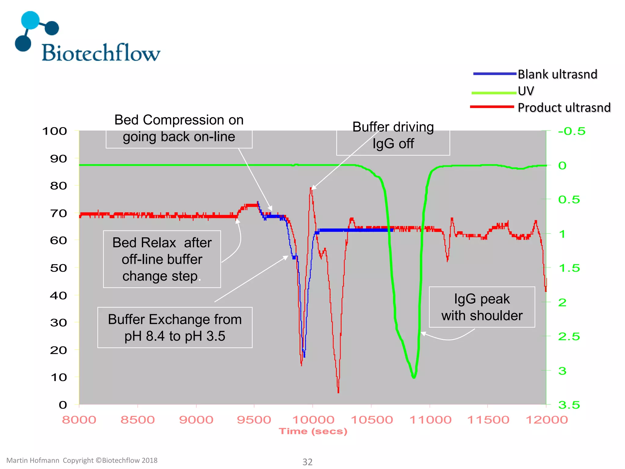 Biotechflow expanded bed columns + streamline 2018 | PPT