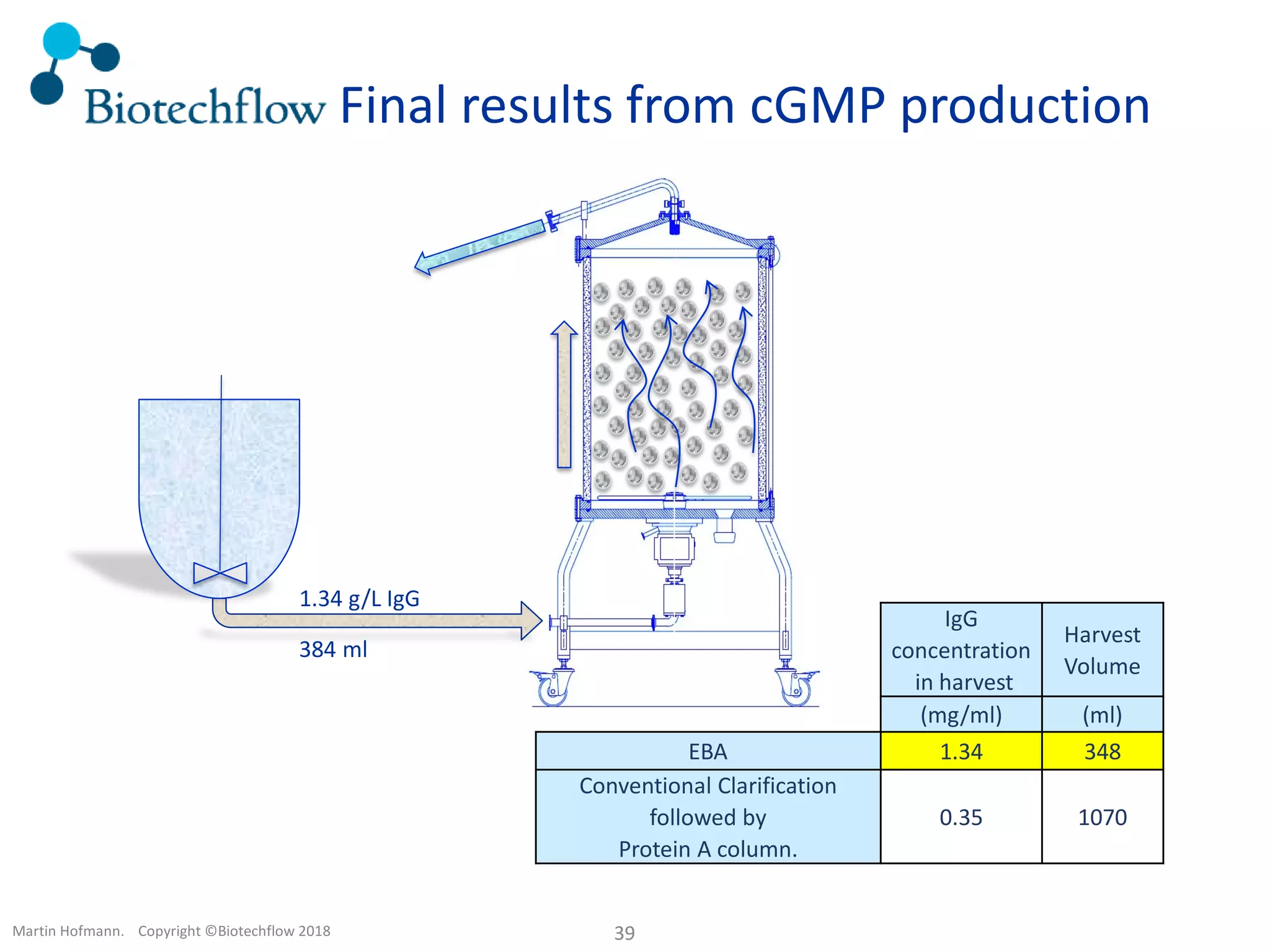 Biotechflow expanded bed columns + streamline 2018 | PPT