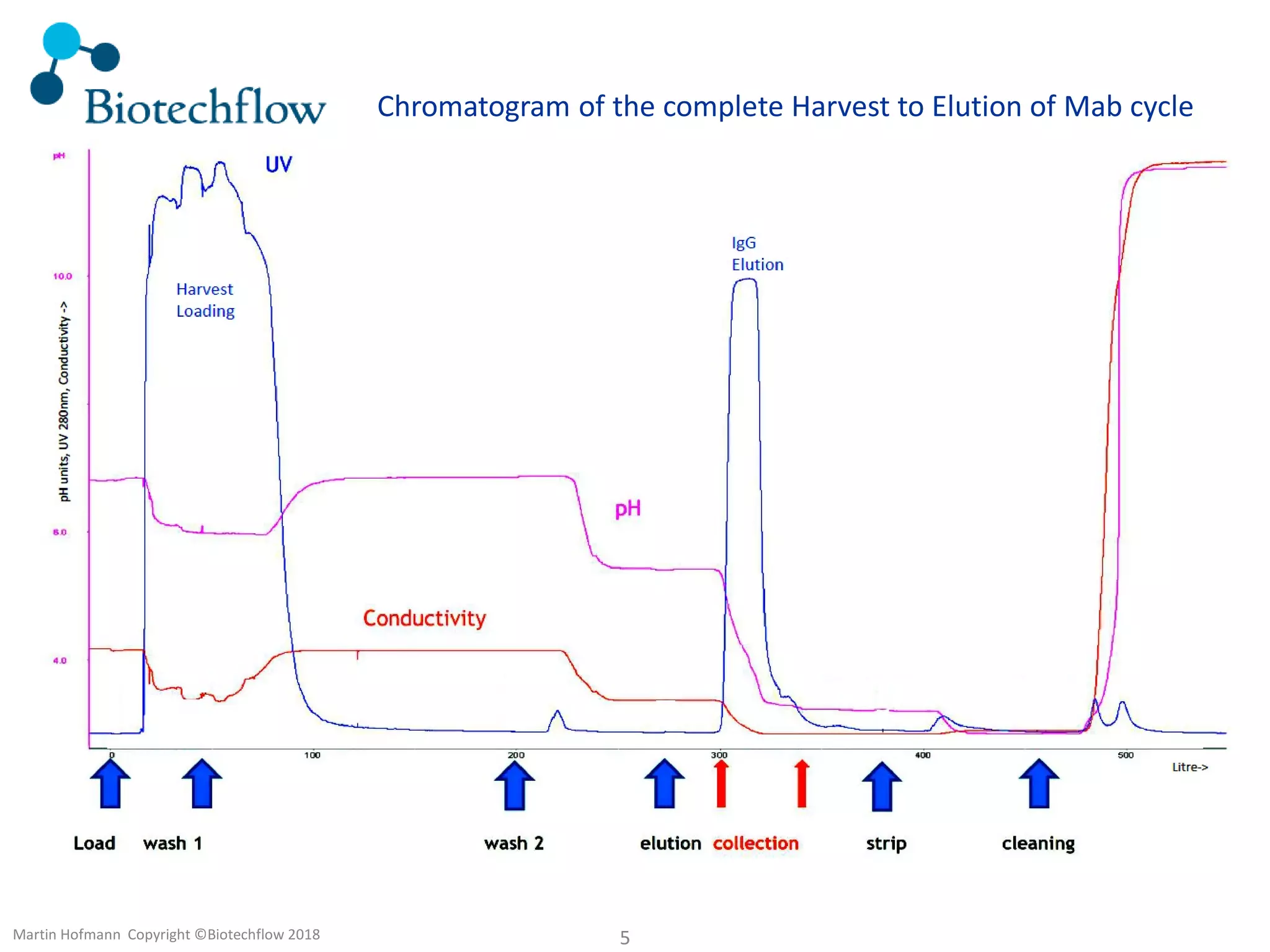 Biotechflow expanded bed columns + streamline 2018 | PPT