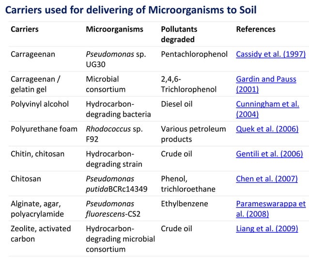 Biotechnology for Clean Environment | PPT