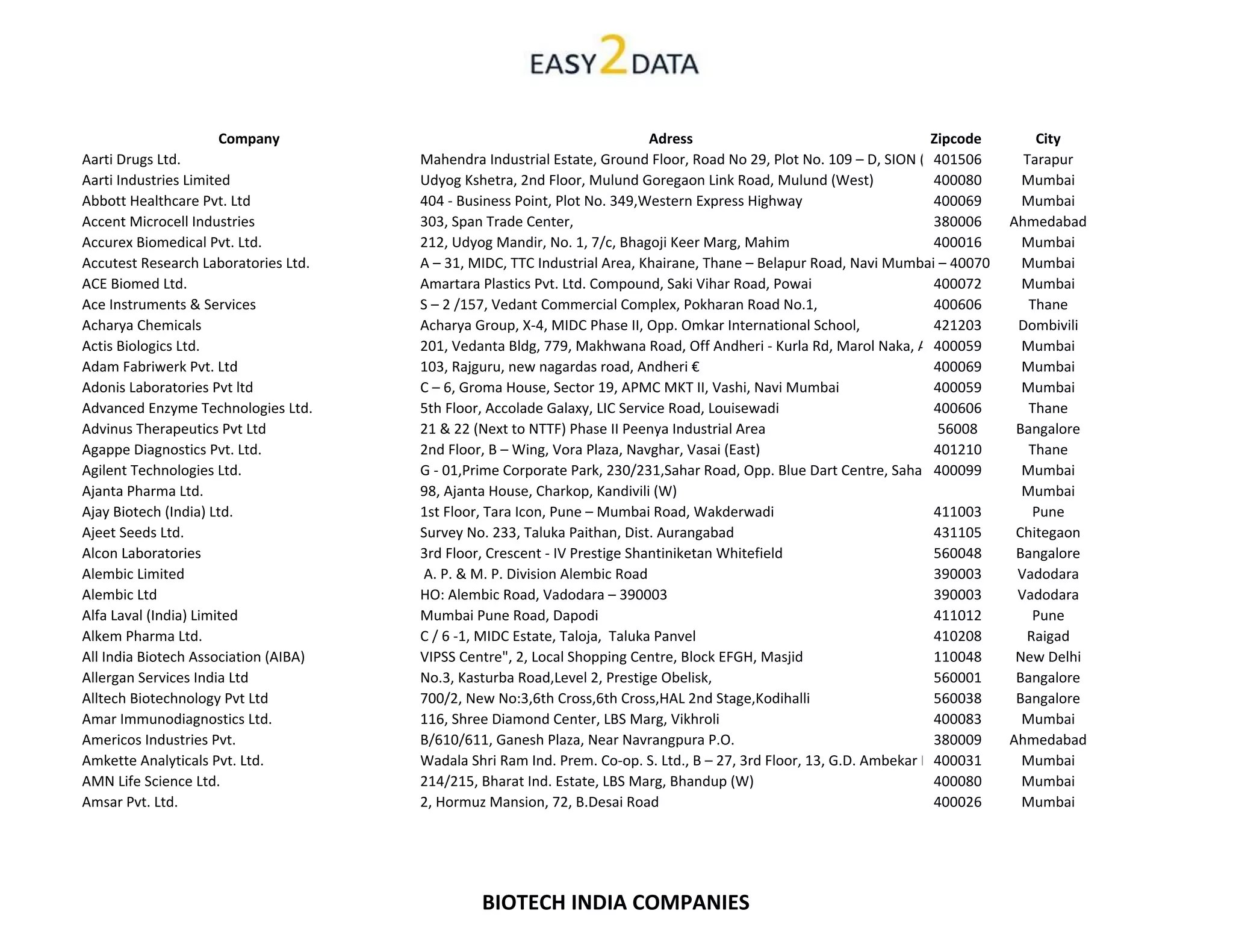 Biotech india | PDF | Biotech and Biomedical Industry | Industries