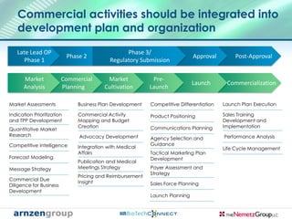 BioTech Journey through the Phases of Commercializing a Product | PDF