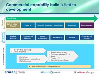 BioTech Journey through the Phases of Commercializing a Product | PDF