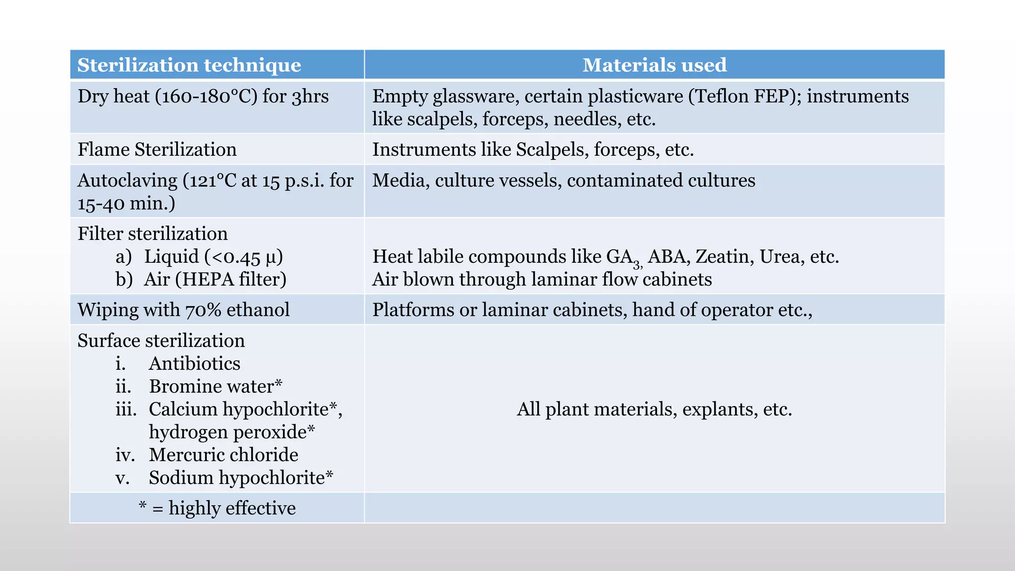 Biotechnology: steps in tissue culture | PPTX