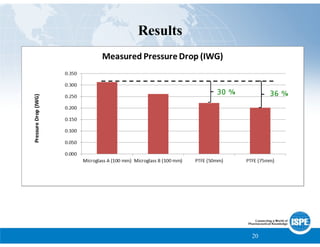 BioTechnique ISPE-LA HEPA Presentation | PPTX