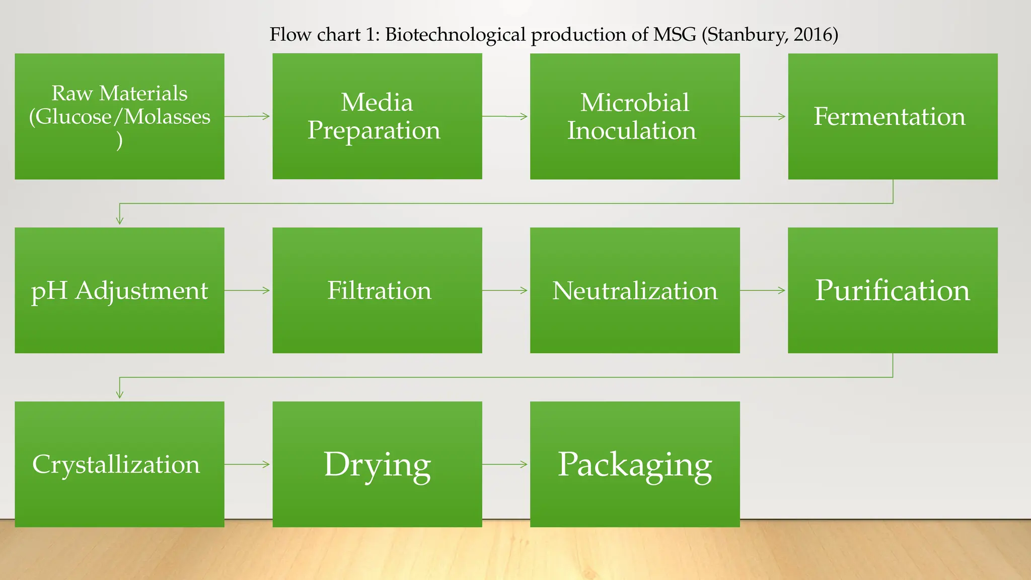 Biotechnological production of Food Flavors ppt.pptx