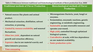 Biotechnological production of Food Flavors ppt.pptx