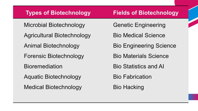2023 Bio Technology Engineering | PPT