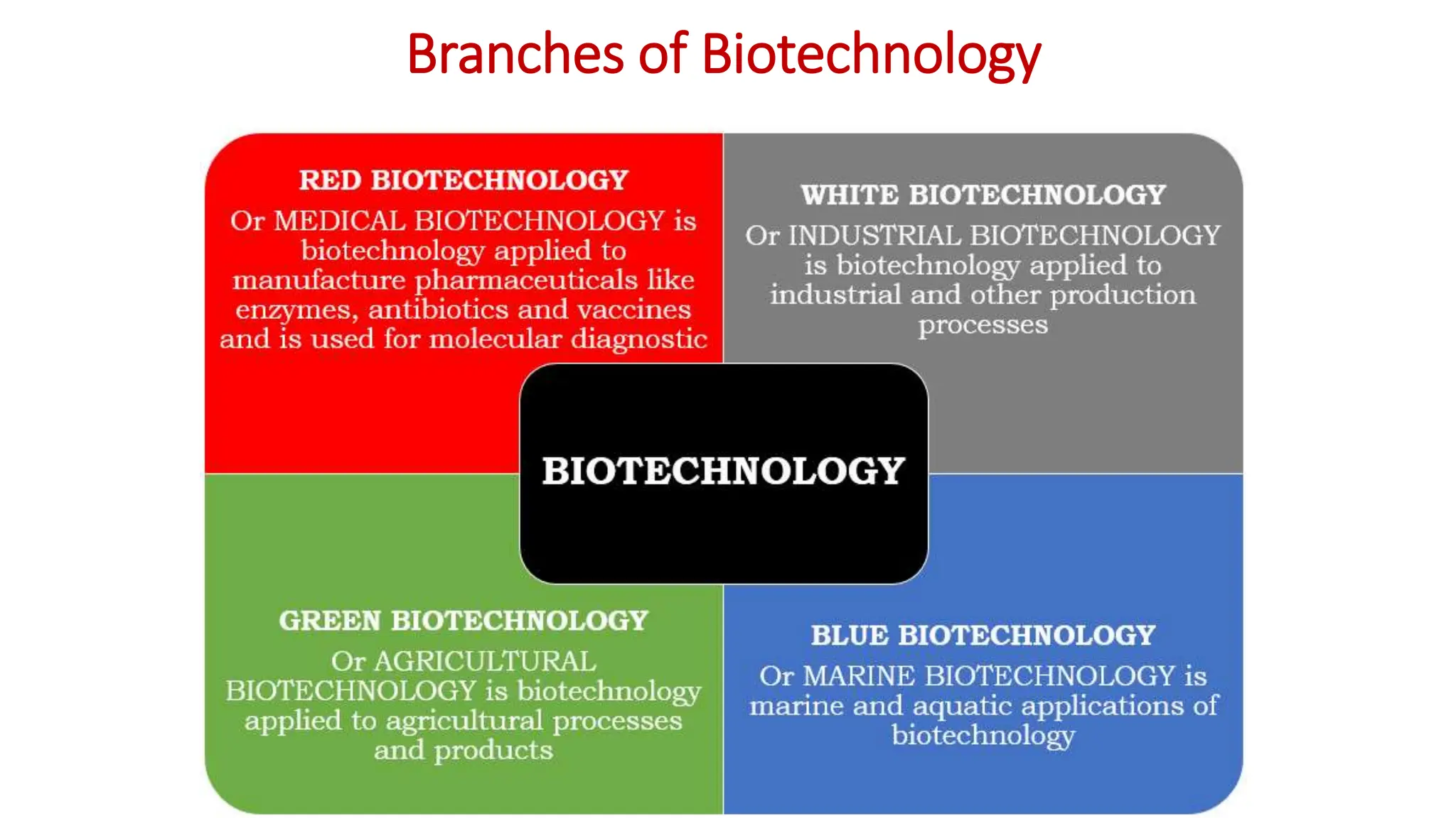 Biotechnology: Basic concepts, Principles and Scope | PPTX | Biotech and Biomedical Industry ...