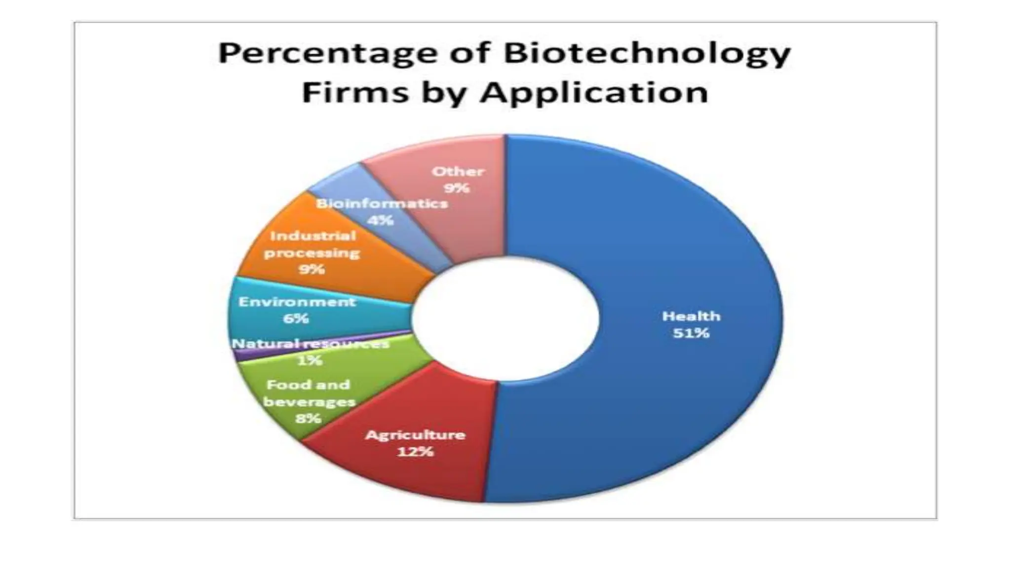 Biotechnology: Basic concepts, Principles and Scope | PPTX