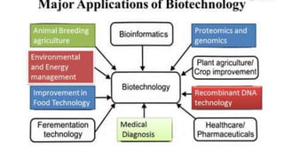 BIOTECHNOLOGYBiotechnology is technology that utilizes biological ...