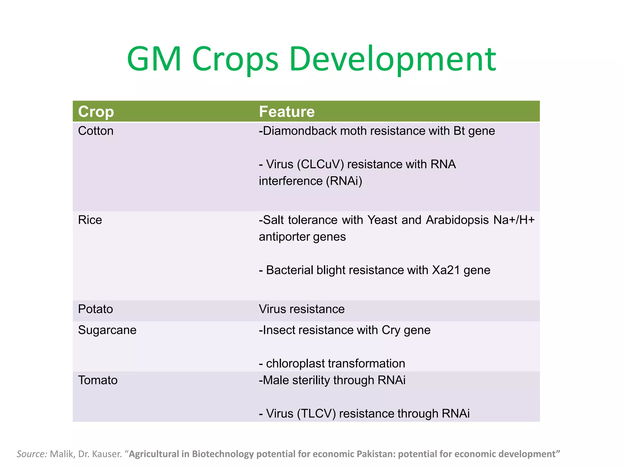 Biotechnology in agriculture and BioInformatics in Agriculture | PPT