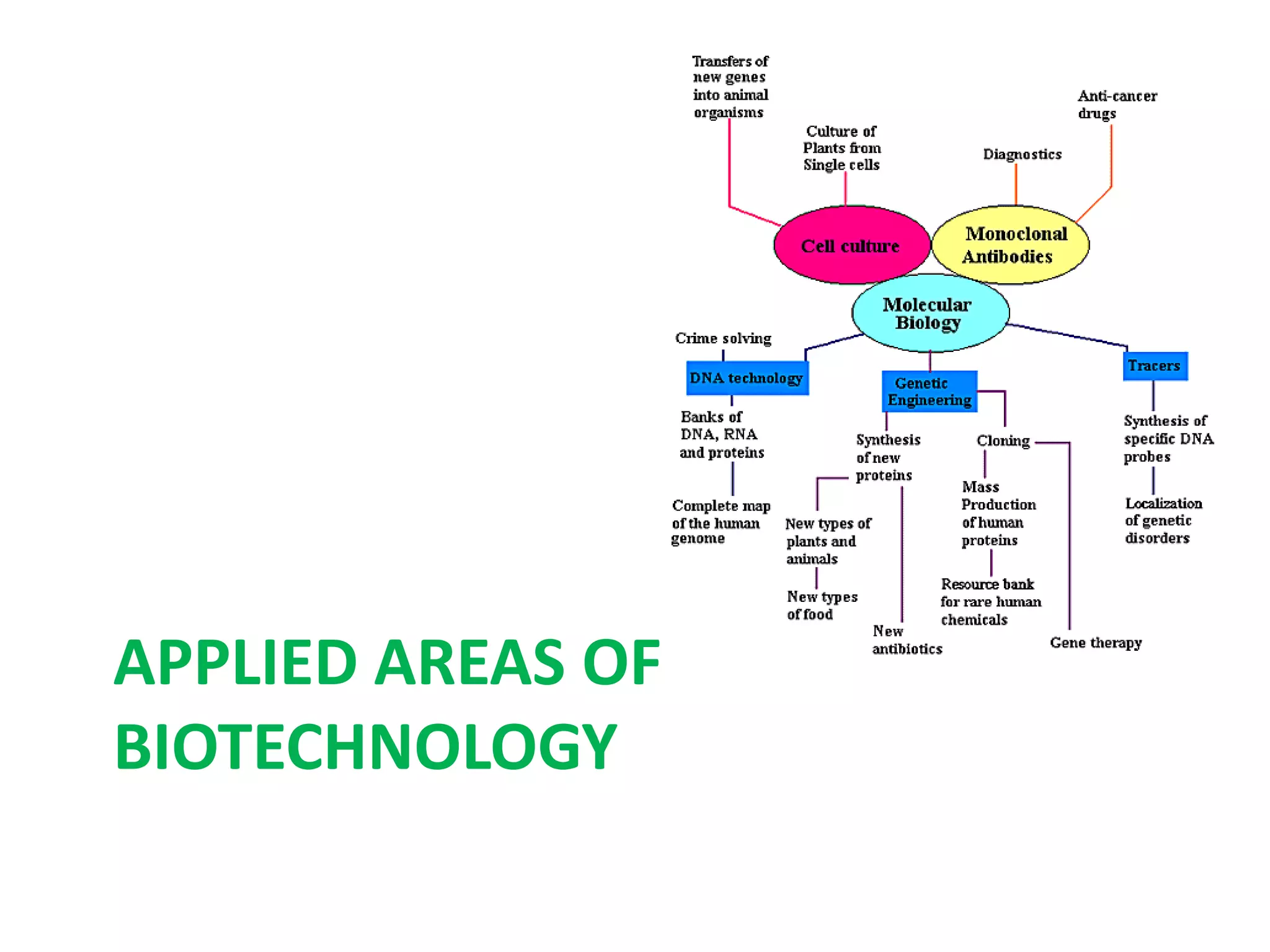 Biotechnology in agriculture and BioInformatics in Agriculture | PPT