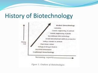 Biotechnology and its types | PPTX