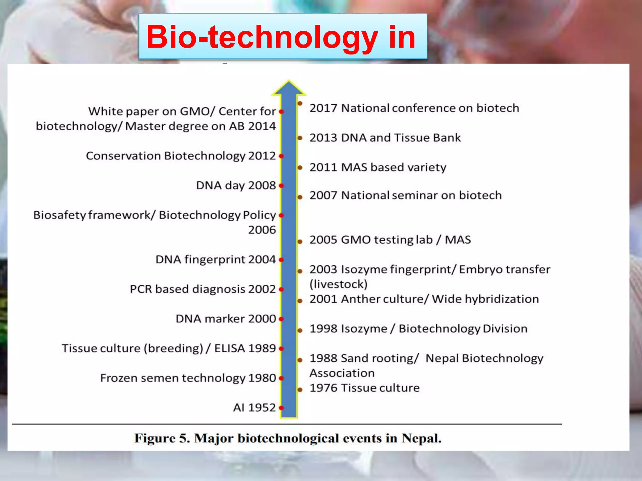 Biotechnology definitions and history, biotechnology in Nepal.pptx