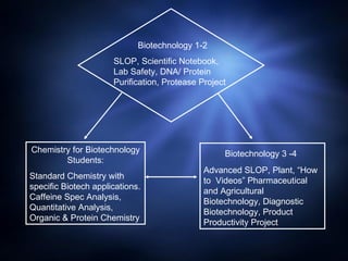Biotechnology In Every School | PPT