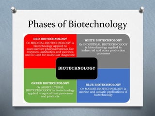 Biotechnology in India | PPTX