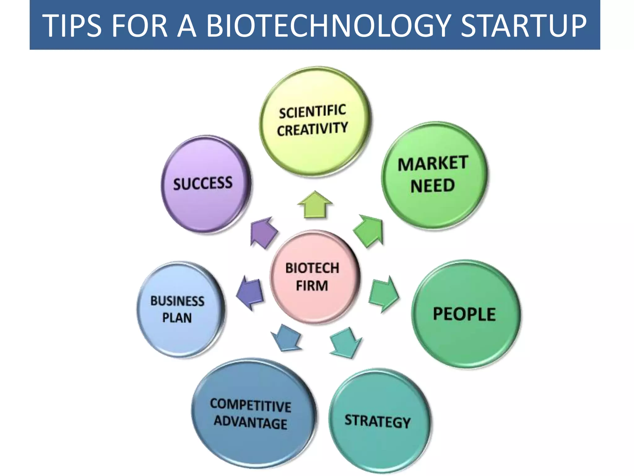 Commercialization of biotechnology and biotech companies | PPTX
