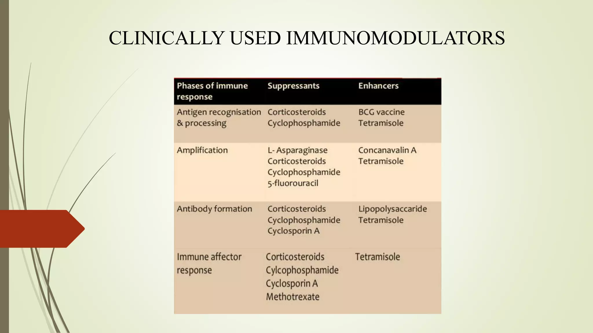 IMMUNOMODULATORS :- Mode and mechanism of their action | PPTX