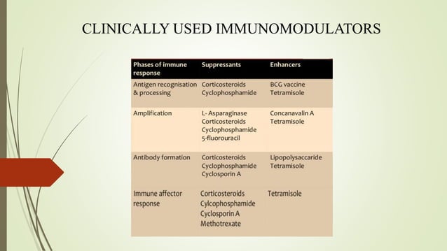 IMMUNOMODULATORS :- Mode and mechanism of their action | PPTX