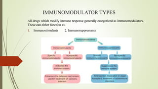IMMUNOMODULATORS :- Mode and mechanism of their action | PPTX