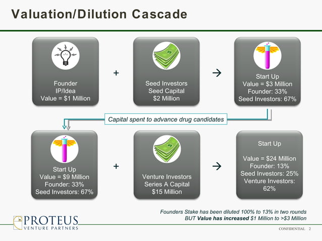 Biotech startup life cycle (proteus 2008) | PPT | Venture Capital ...