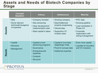 Biotech startup life cycle (proteus 2008) | PPT