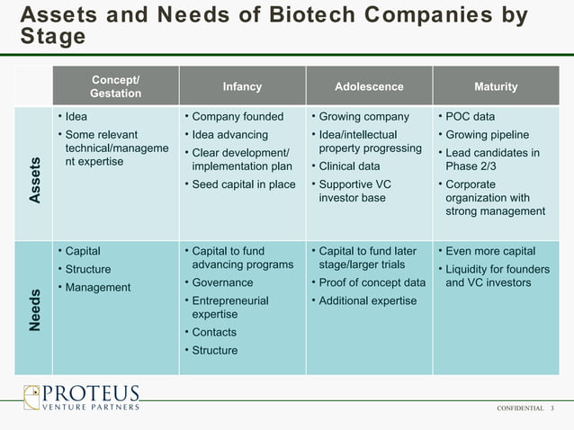 Biotech startup life cycle (proteus 2008) | PPT | Venture Capital ...