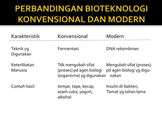 Bioteknologi konvensional dan Modern.ppt