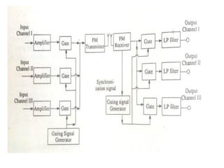 Biotelemetry - Radio,single channel, Multi channel | PPTX