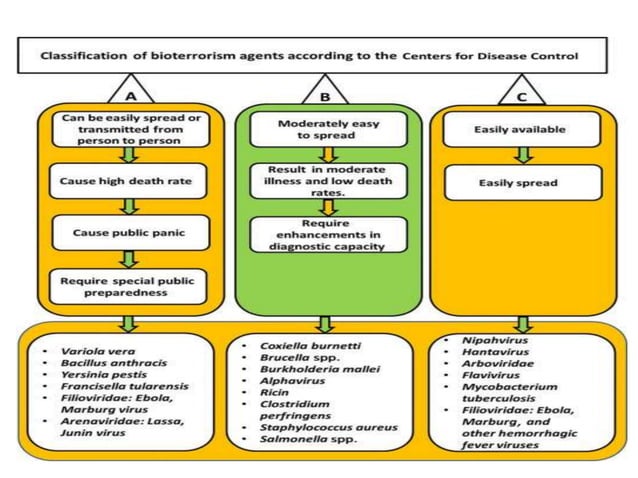Bioterrorism and emerging infectious disease | PPT