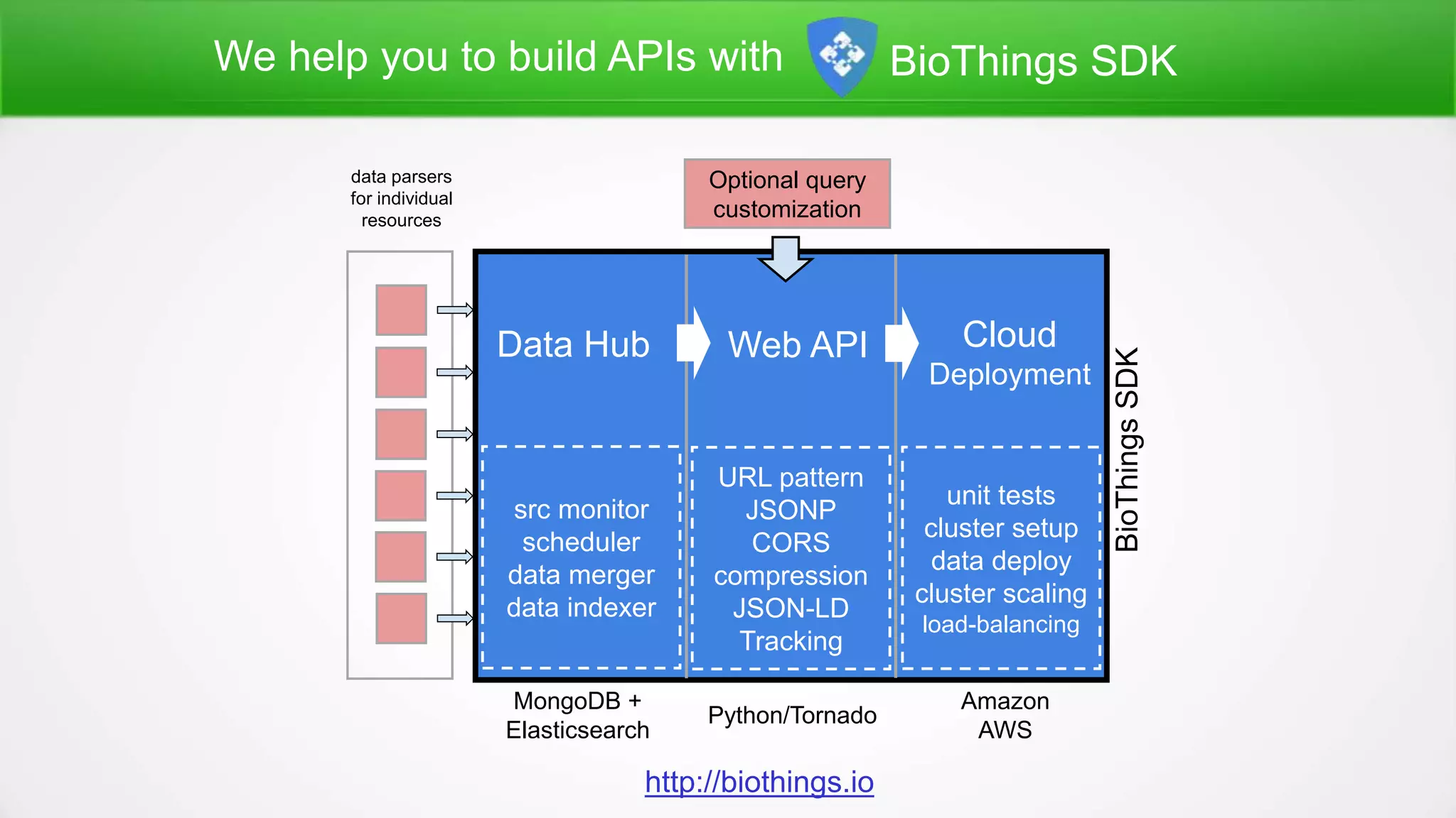 BioThings and SmartAPI: building an ecosystem of interoperable biological knowledge APIs | PPT