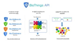 BioThings and SmartAPI: building an ecosystem of interoperable ...