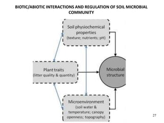 Biotic And Abiotic interactions | PPT
