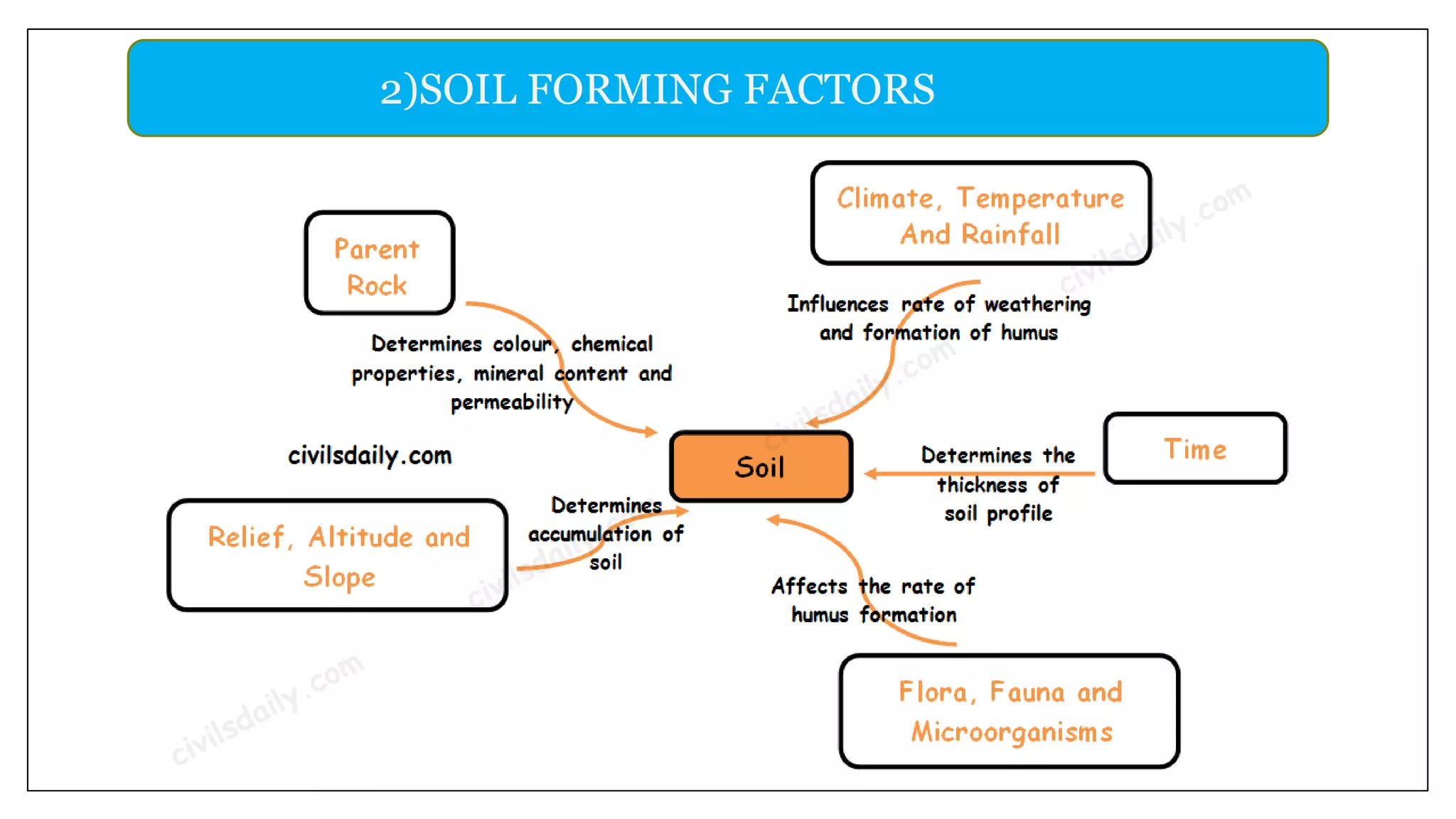 Biotic factors in soil formation,soil aggregation | PPTX
