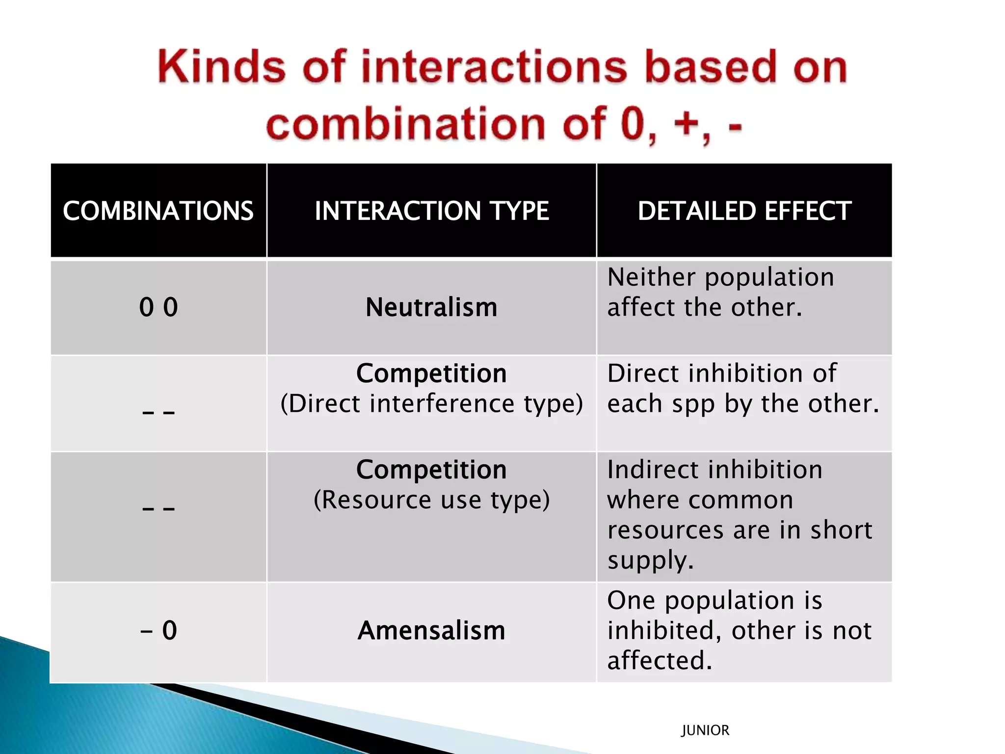 Biotic interactions | PPT