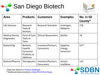 San Diego Biotech: Is the Future So Bright We Gotta Wear Shades? | PPT