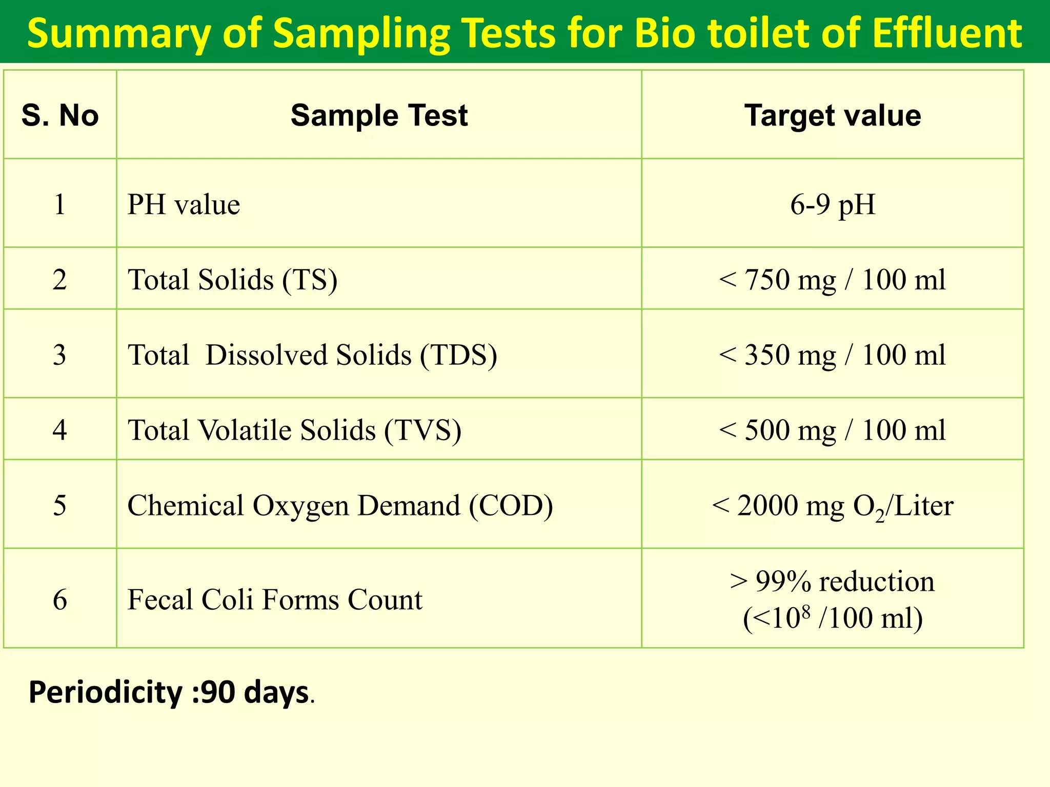 Bio toilets presentation | PPTX