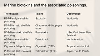 biotoxins are toxin produced by organisms | PPTX