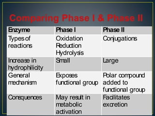 Drug metabolism : Biotransformation | PPTX