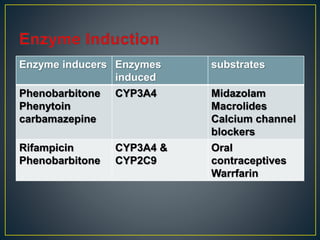 Drug metabolism : Biotransformation | PPTX