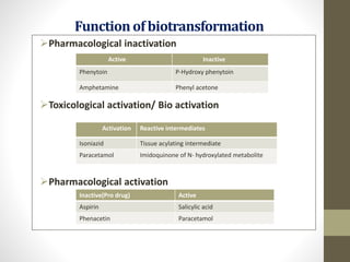 Biotransformation of drug | PPTX