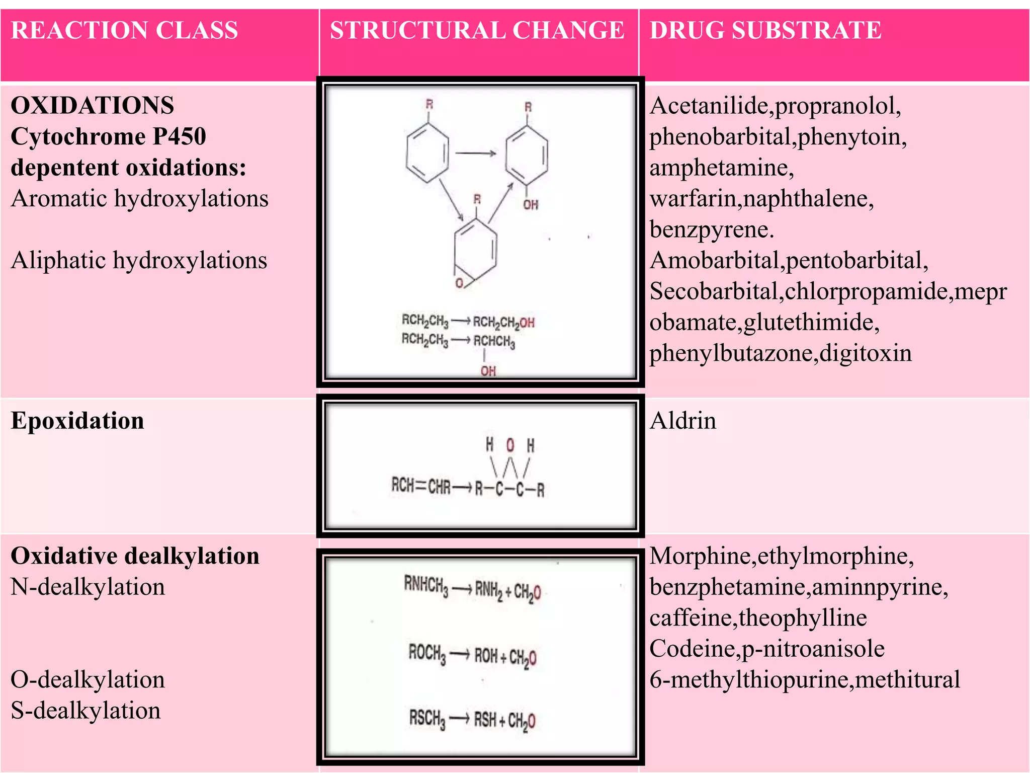 Biotransformation of drugs | PPTX