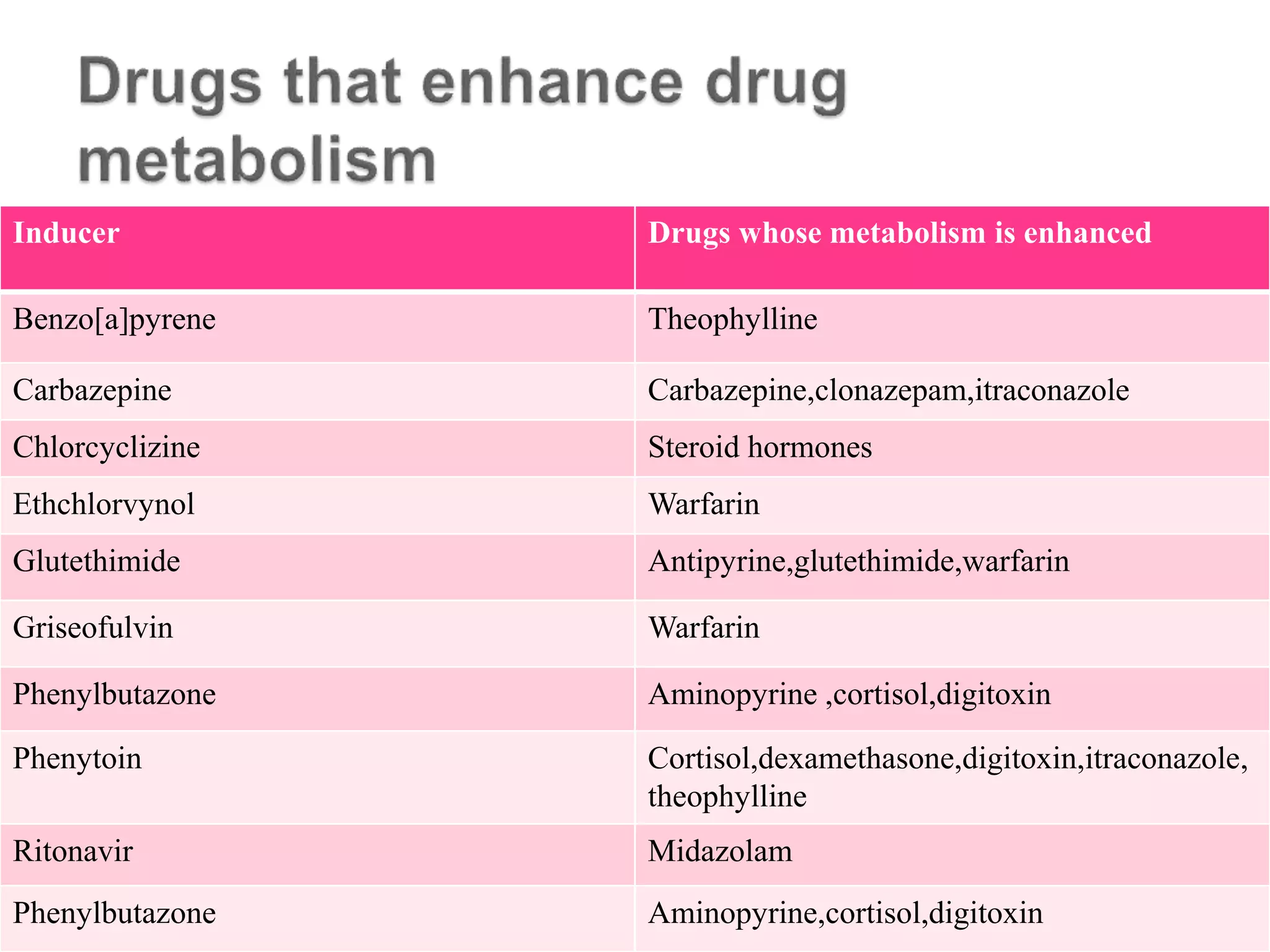 Biotransformation of drugs | PPTX