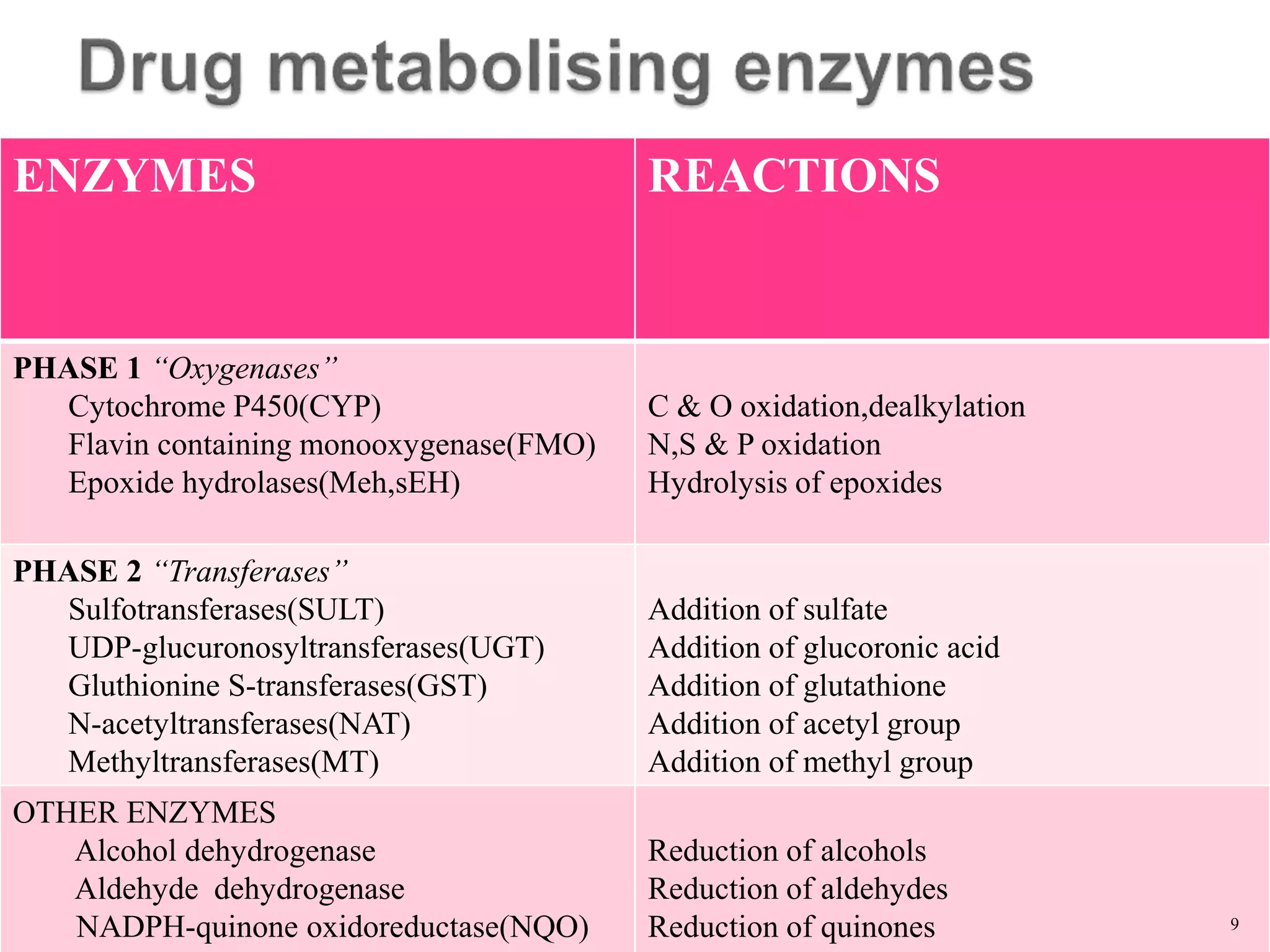 Biotransformation of drugs | PPTX
