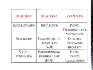 Biotransformation of toxicants | PPTX
