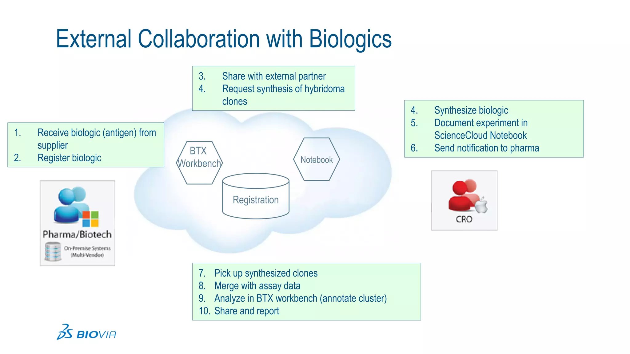 ScienceCloud: Collaborative Workflows in Biologics R&D | PPT