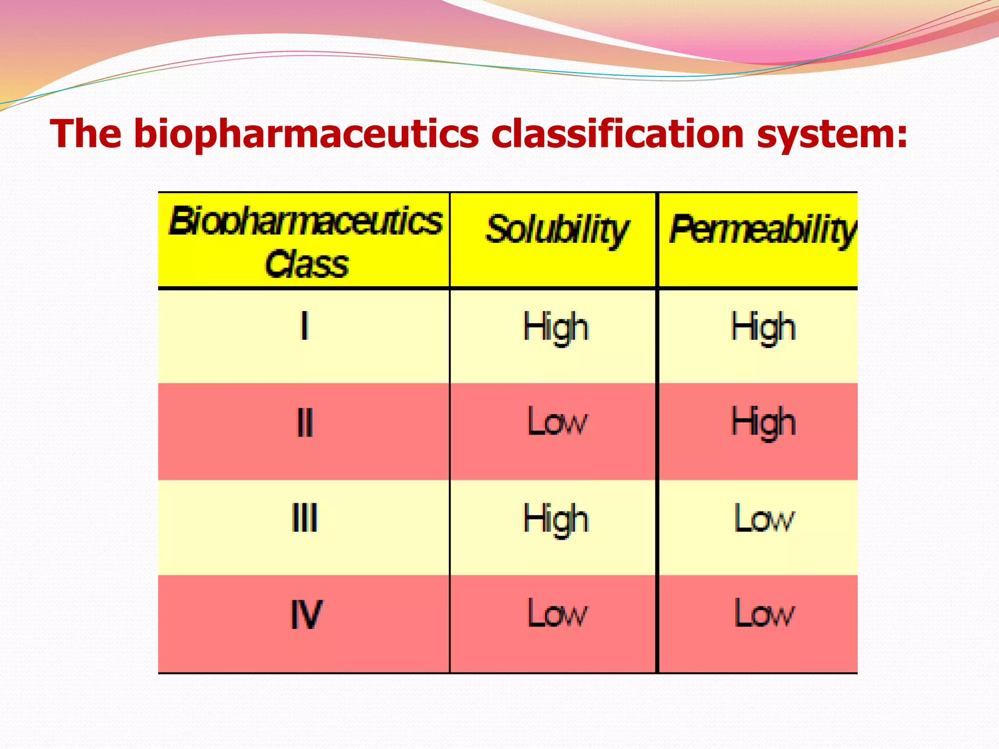 Biopharmaceutics Classification System | PPTX