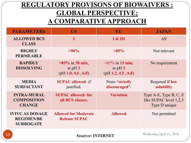 Biowaivers | PDF