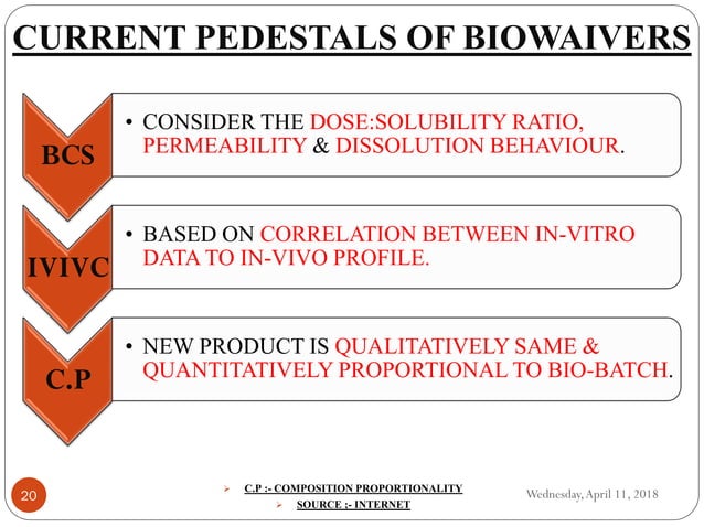 Biowaivers | PDF